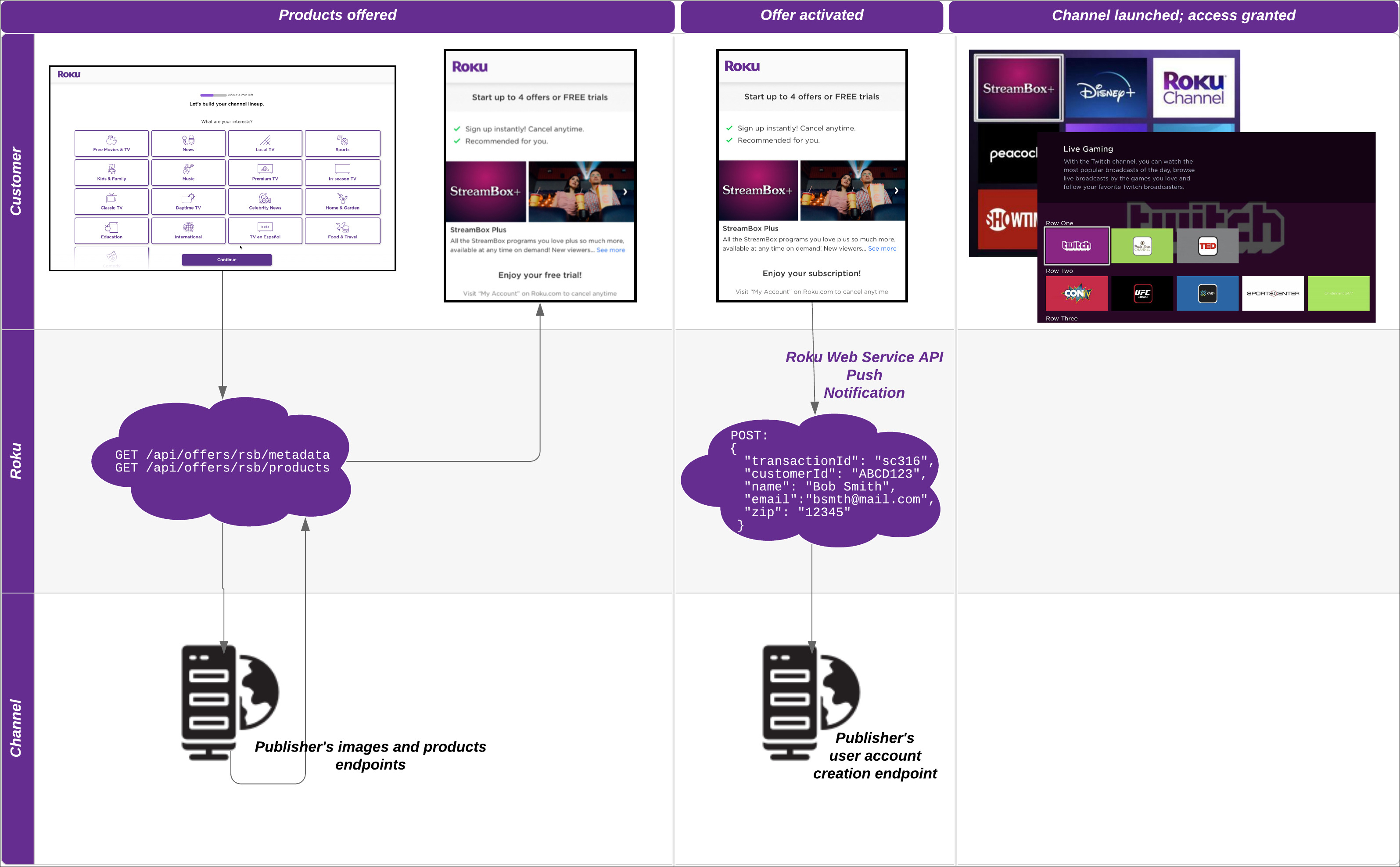 Instant Signup | Roku Developer