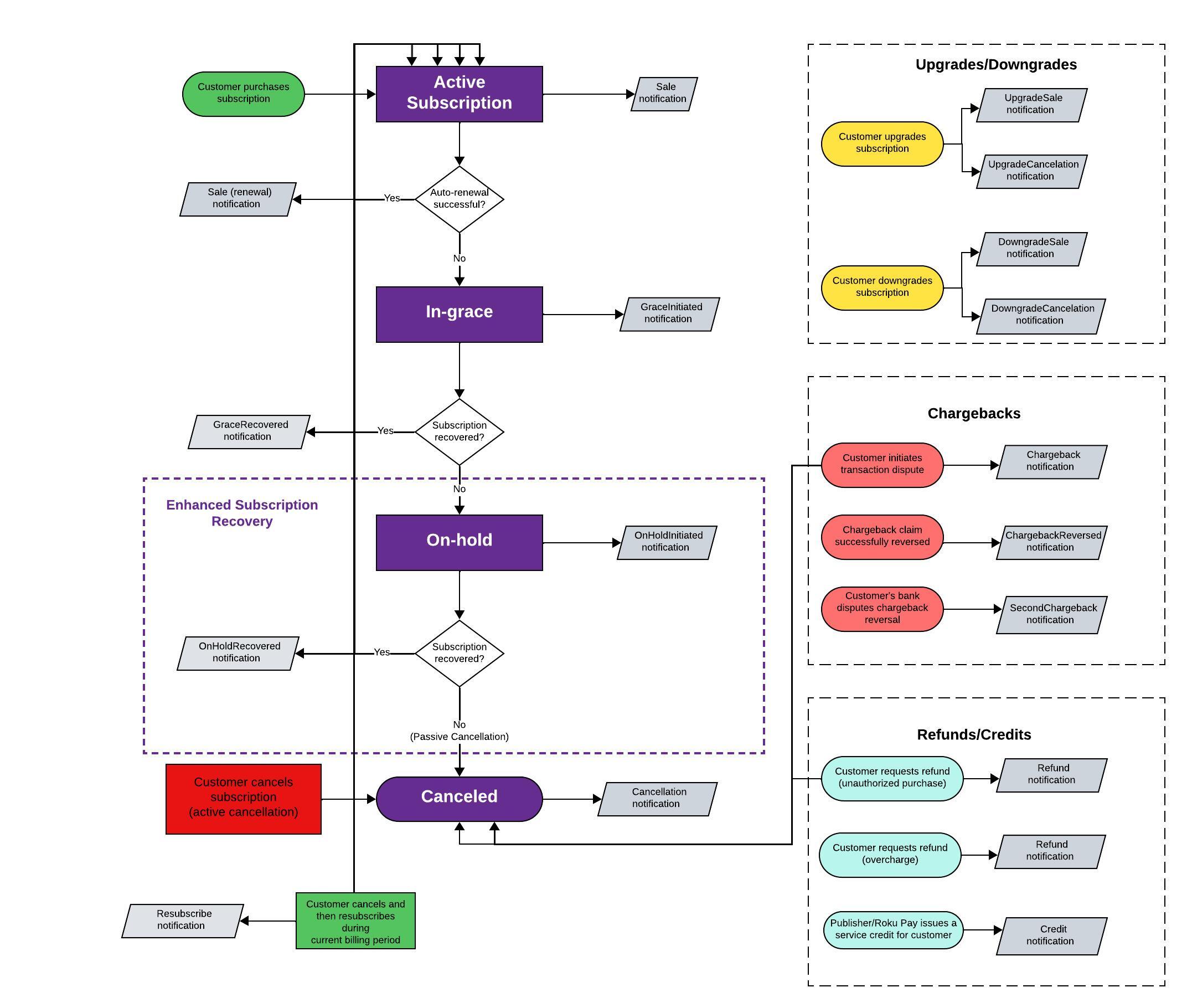 Roku Pay push notifications reference | Roku Developer