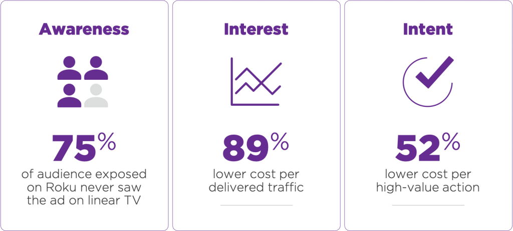 Roku Brand Experiences + OneView Delivers Full-Funnel Results for Lexus