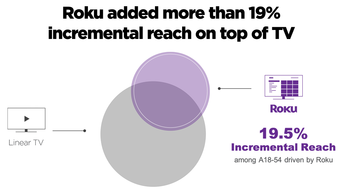 4 Travel Brands that Converted New Audiences with TV Streaming