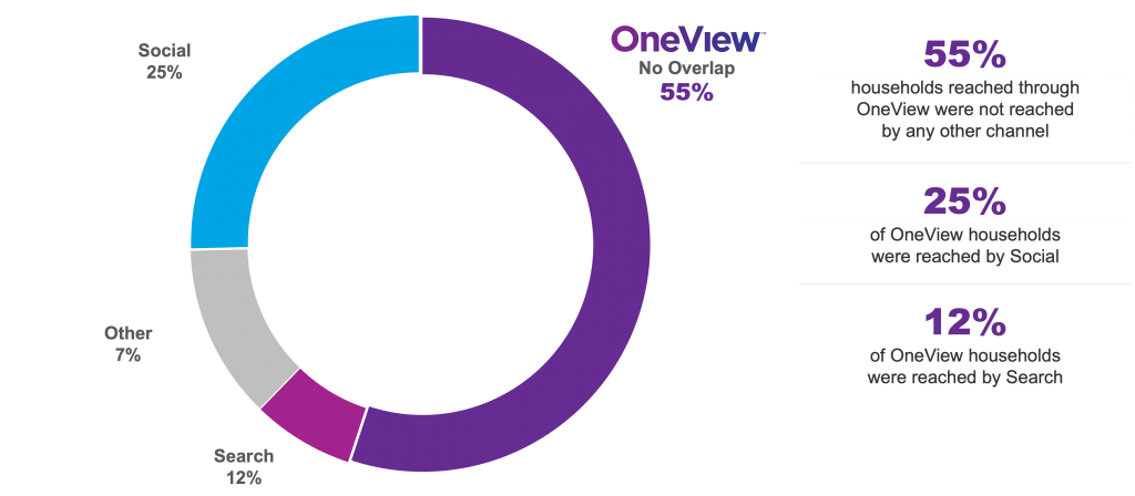 How to Measure TV Streaming Impact with Cross-Channel Analysis
