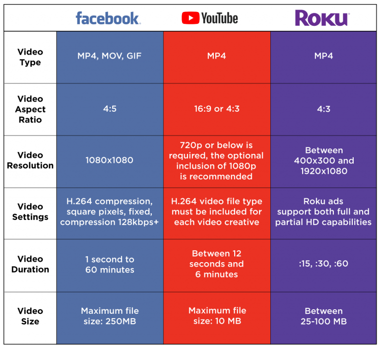 The Roku Video Ad Specs You Need For Successful Omnichannel Campaigns