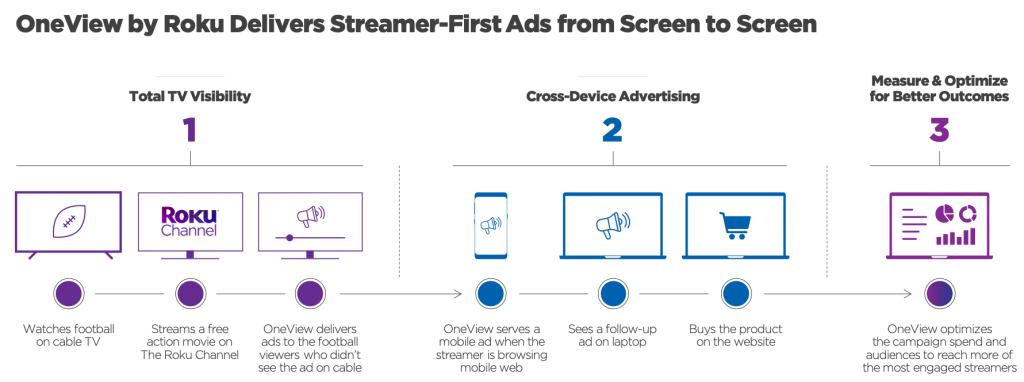 How to Reach More Streamers With OneView by Roku