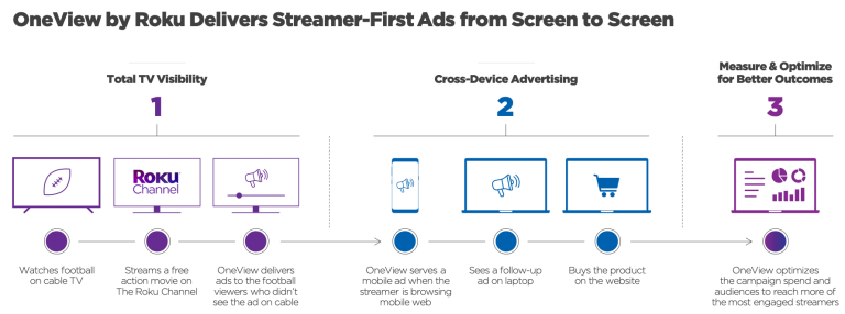 How to Reach More Streamers With OneView by Roku