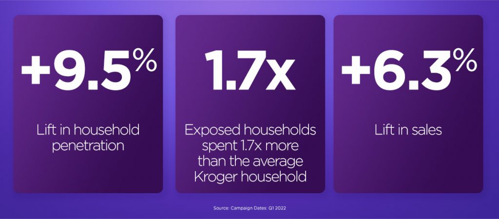 A food and beverage brand uses TV streaming advertising to increase ...