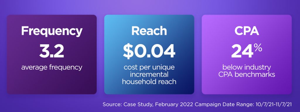 Elvie finds TV streaming advertising success with Roku Core 6 and OneView