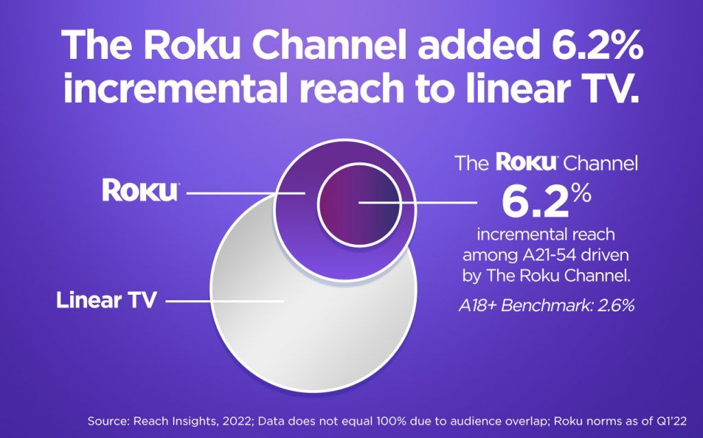 Finance brand boosts incremental reach with Roku Audiences | Roku ...
