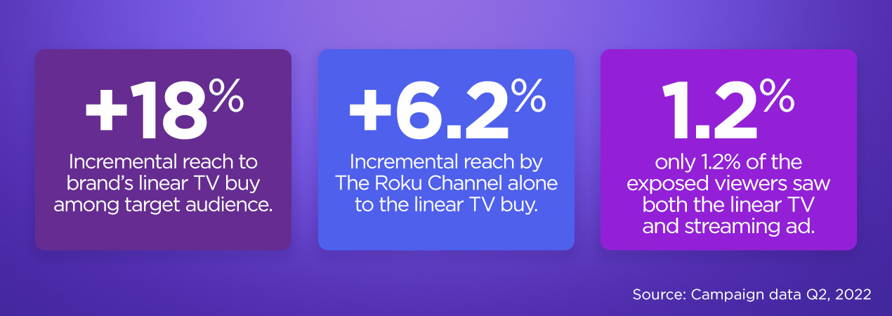 Finance brand boosts incremental reach with Roku Audiences