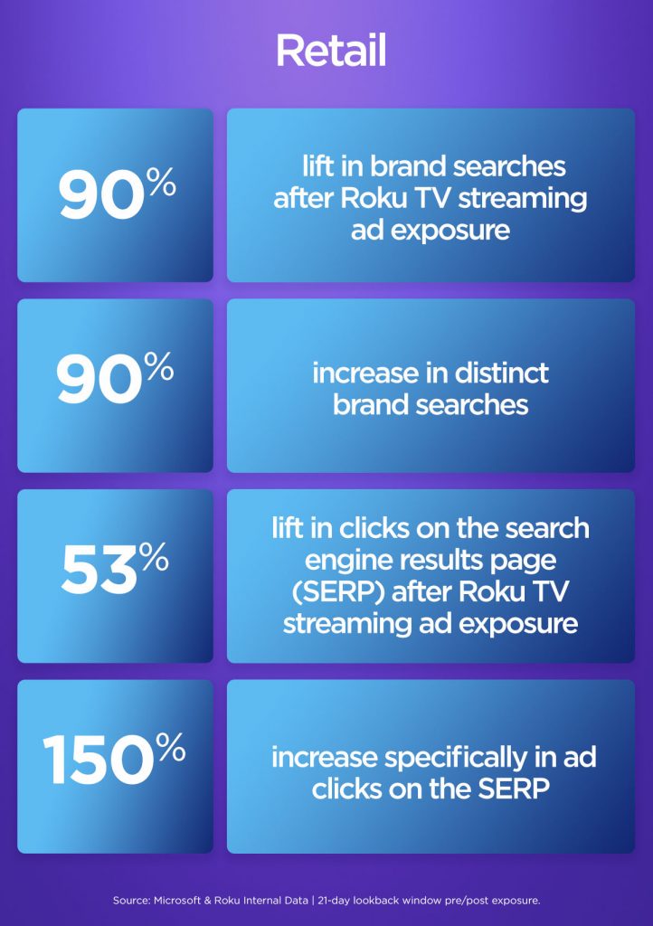 Roku and Microsoft Advertising find TV streaming ads drive lifts in online searches