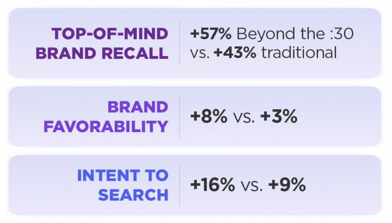Roku ads perform: A review of the research on TV streaming advertising