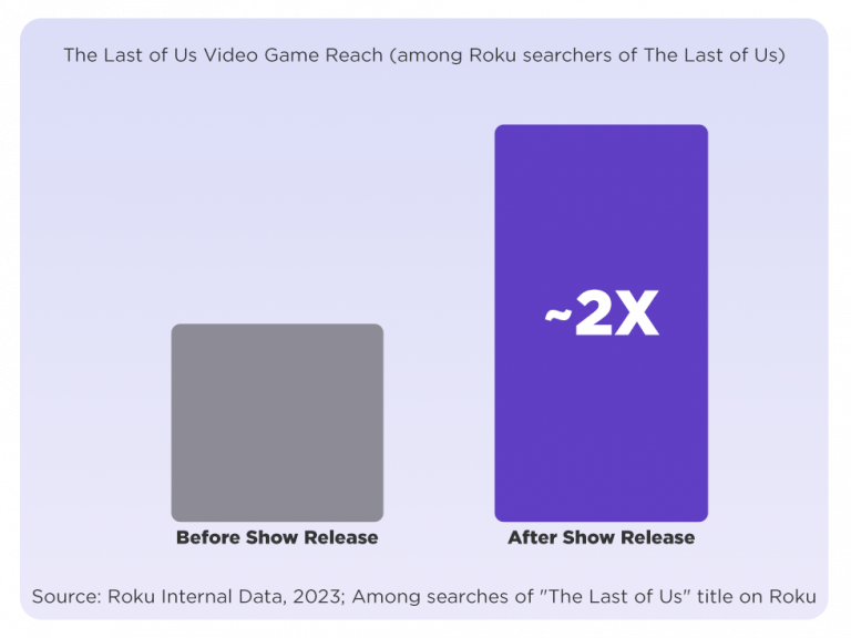 The gaming-streaming crossover: How ‘The Last of Us’ sparked a big ...