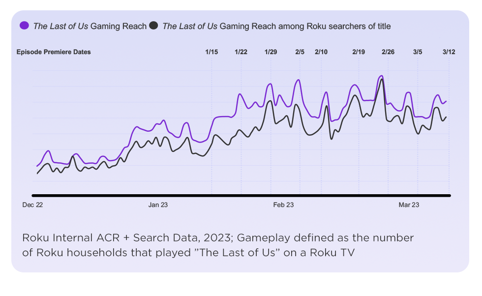 Introducing Stream of Thought: Identifying trends in TV culture | Roku ...
