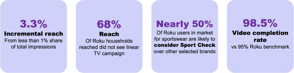 Roku’s ACR technology helps deliver 3.3% Incremental Reach to Sport ...