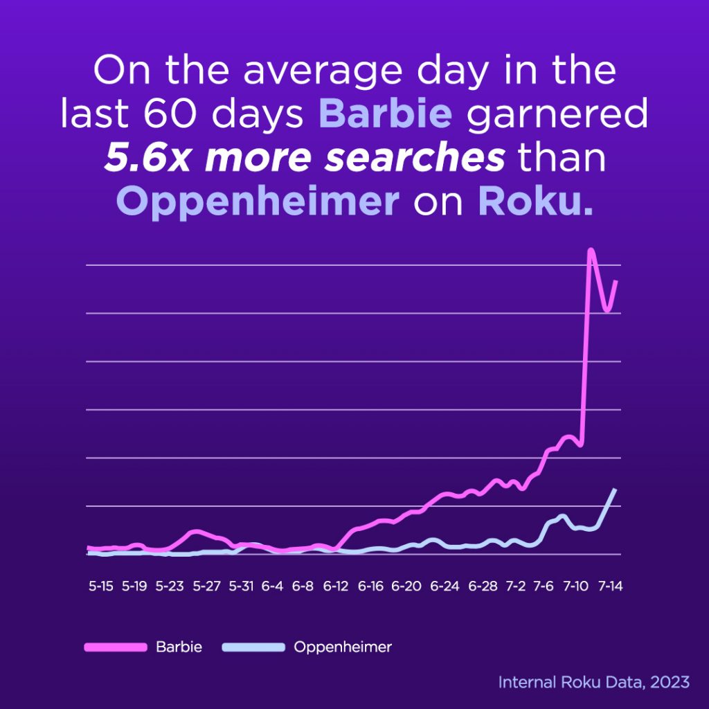 2023 year-in-review: Brands came to Roku City, the rise of shoppable ads, and more