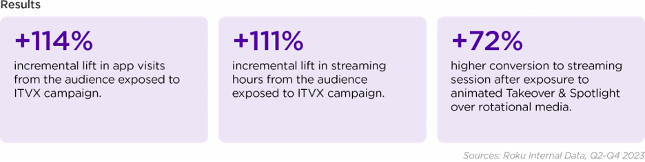 Streaming service ITVX doubles exposed visits and streaming hours with Roku