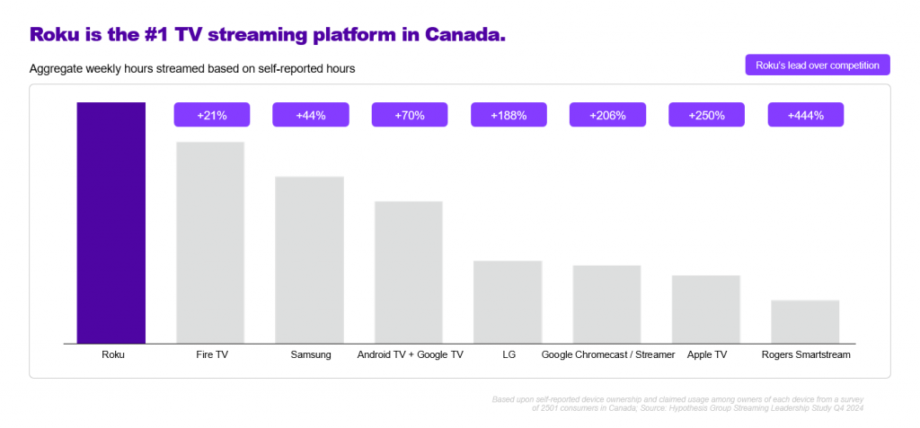 Roku is the #1 TV Streaming Platform in Canada