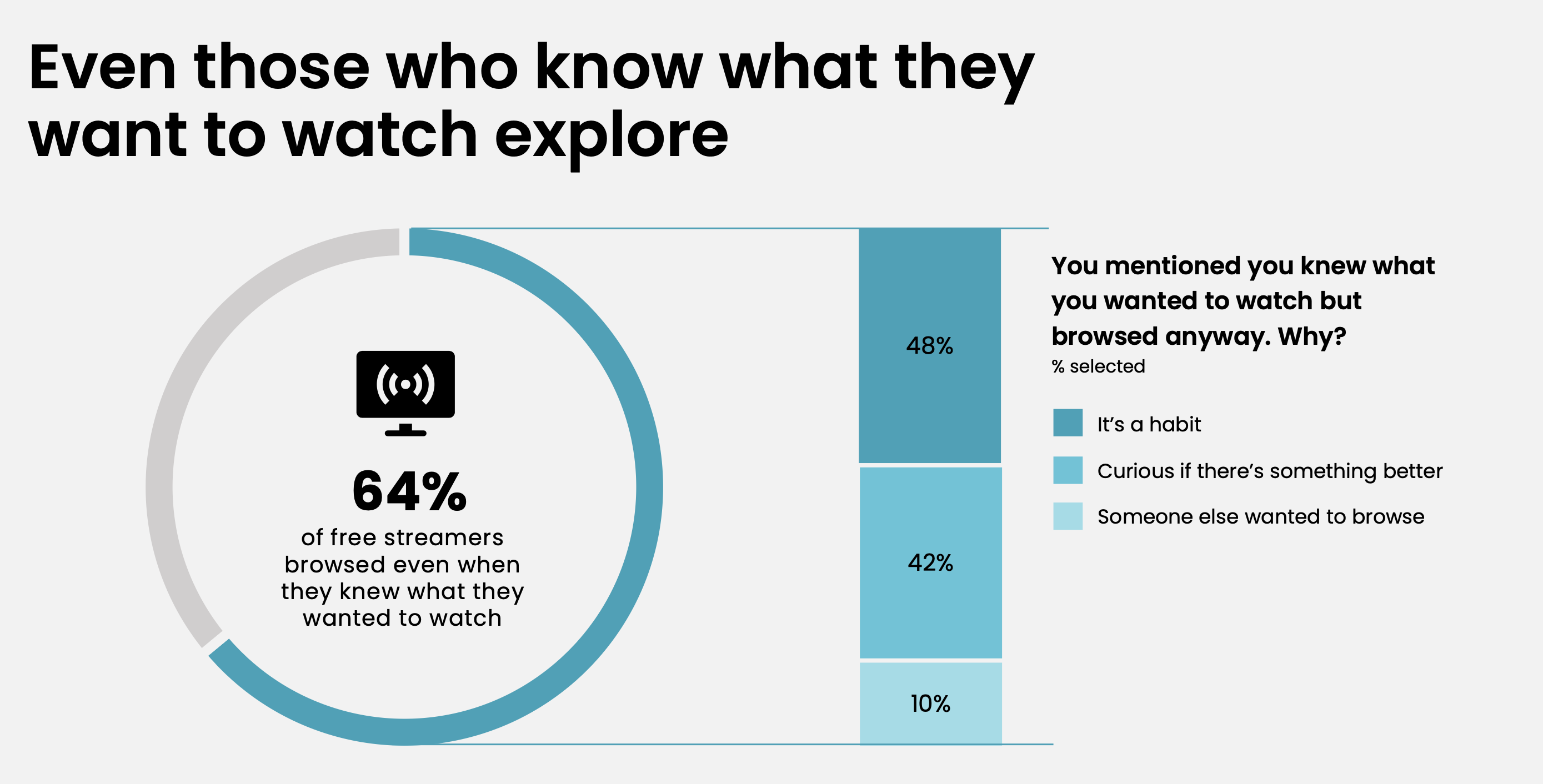 New Research Uncovers the Evolving Relationship Between Streaming and Attention